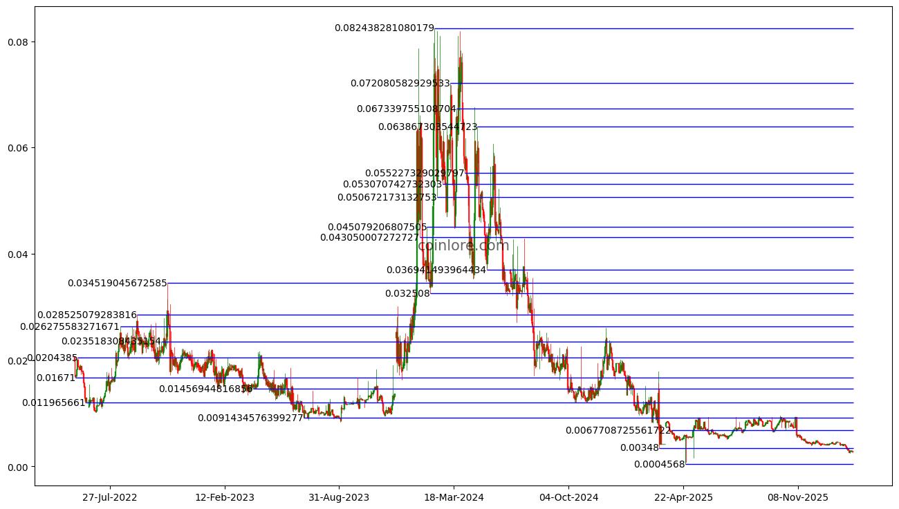 Niveles de soporte y de resistencia de Hypersign Identity Token