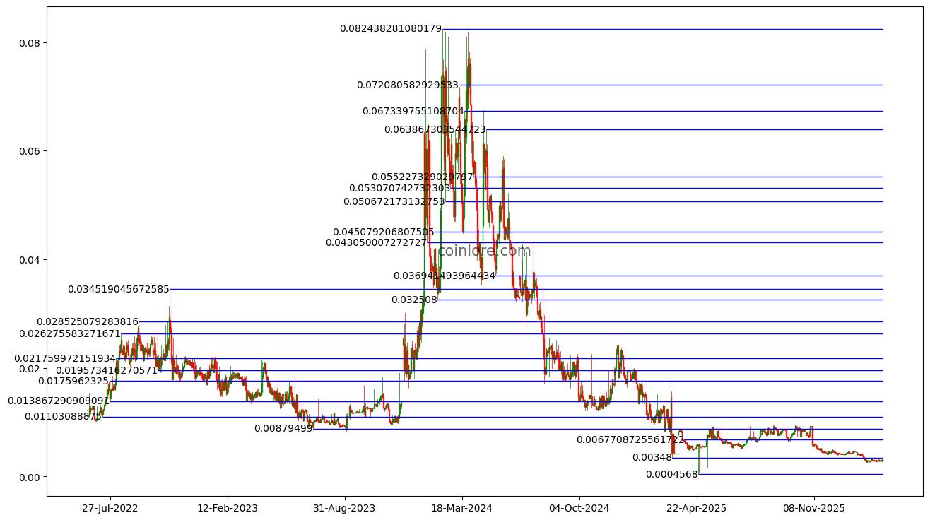 Hypersign Identity Token Destek ve Direnç Seviyeleri