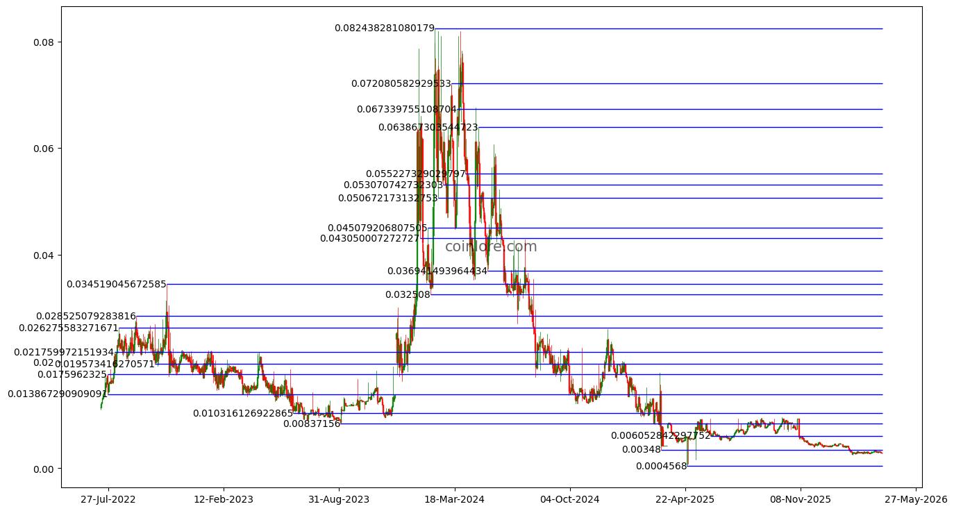 Niveles de soporte y de resistencia de Hypersign Identity Token