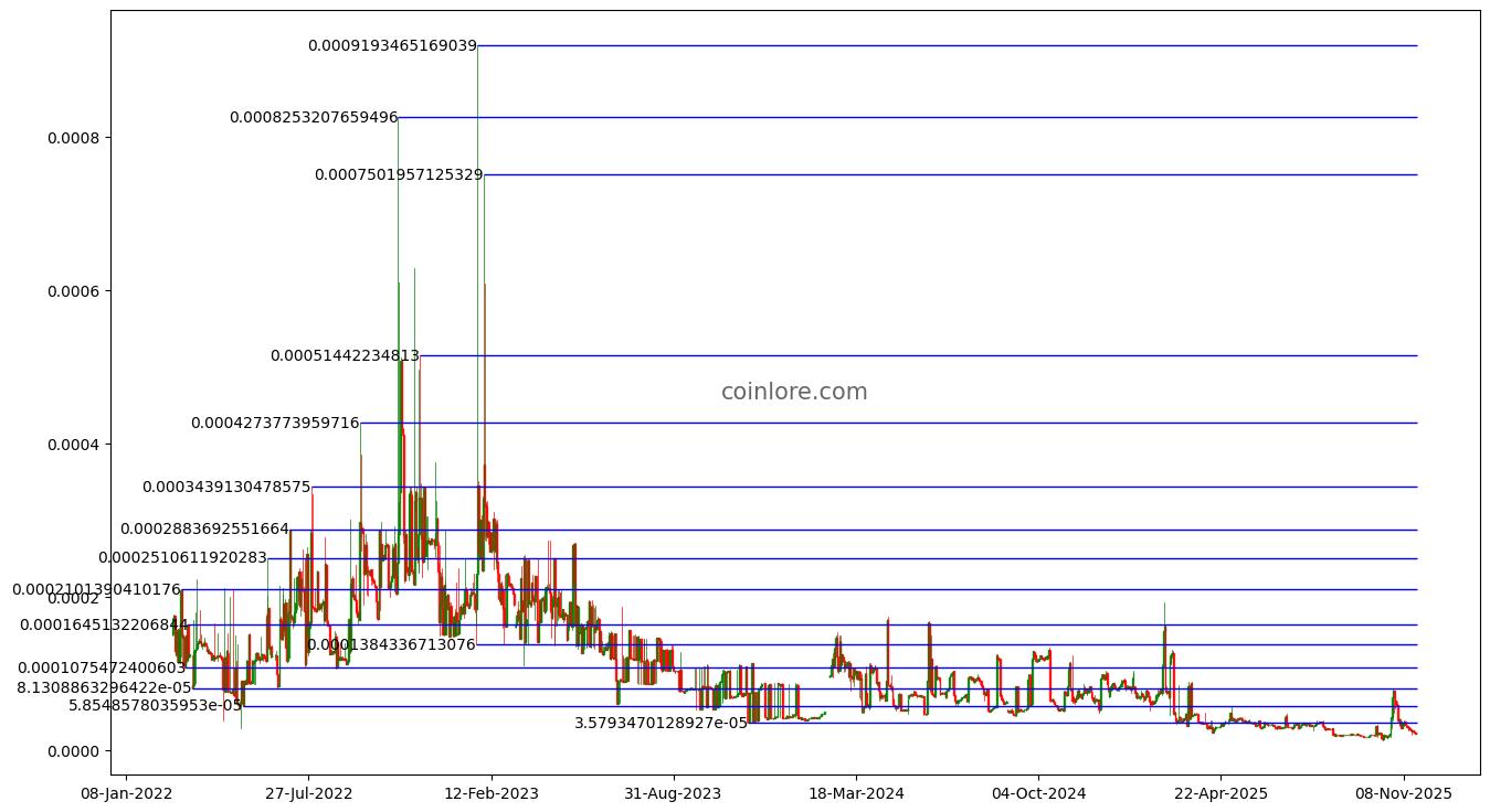 HyperStake Support and resistance levels