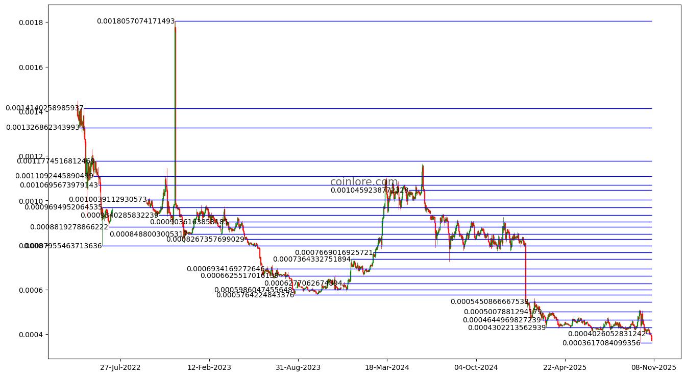 HyruleSwap Support and resistance levels
