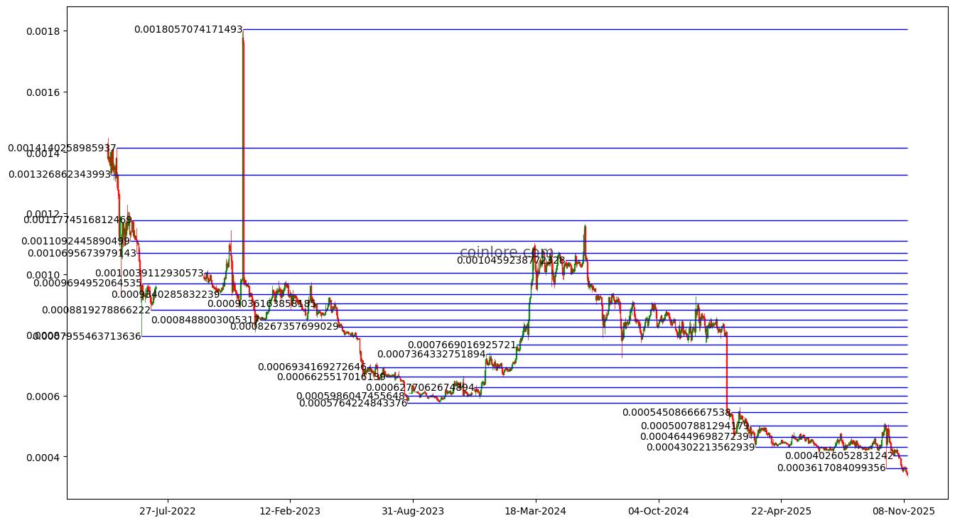 HyruleSwap Support and resistance levels