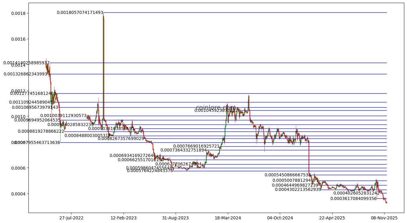 HyruleSwap Support and resistance levels