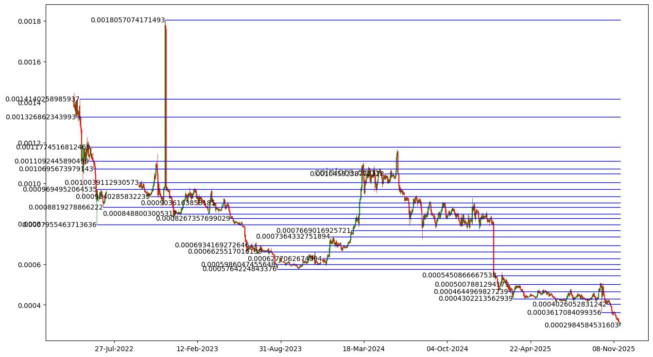HyruleSwap Support and resistance levels