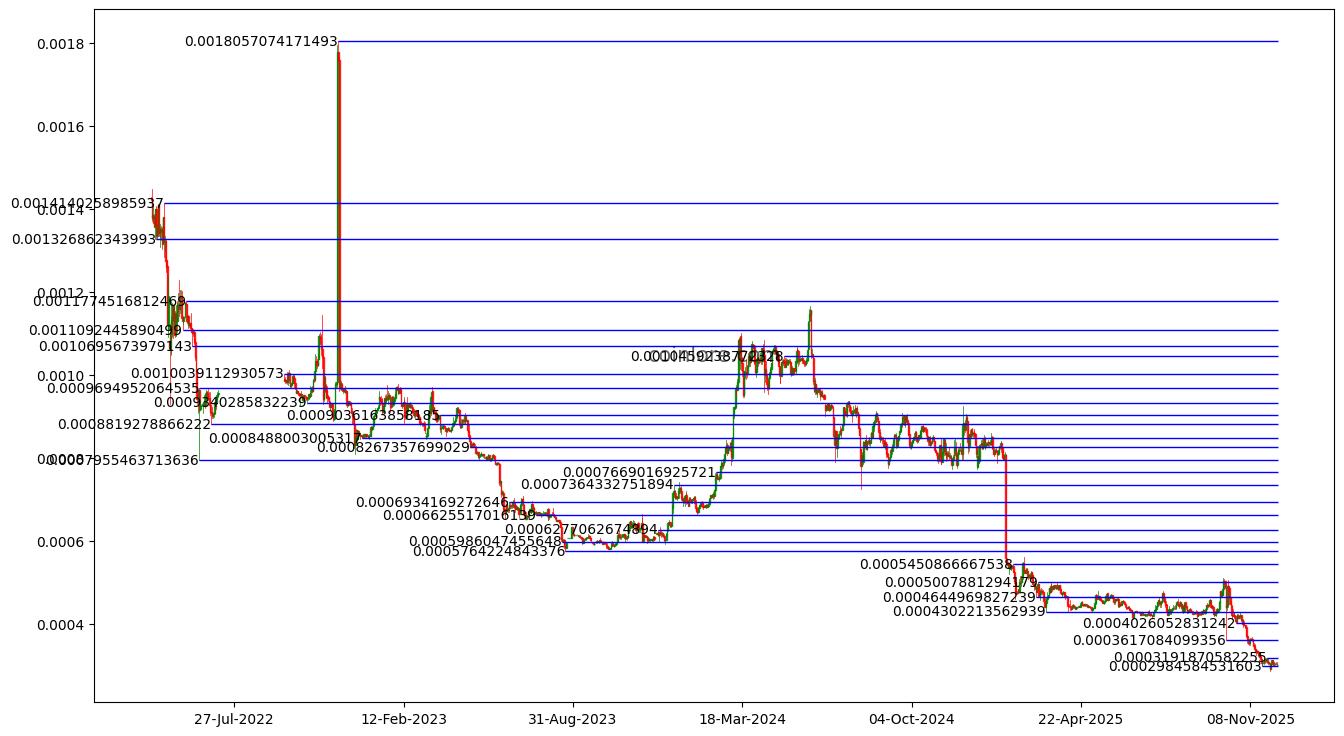 HyruleSwap Support and resistance levels