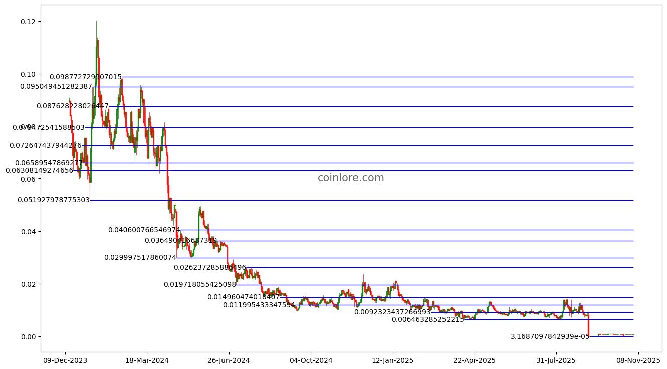 Hytopia Support and resistance levels