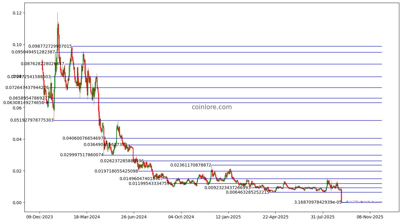 Hytopia Support- und Widerstandsniveaus