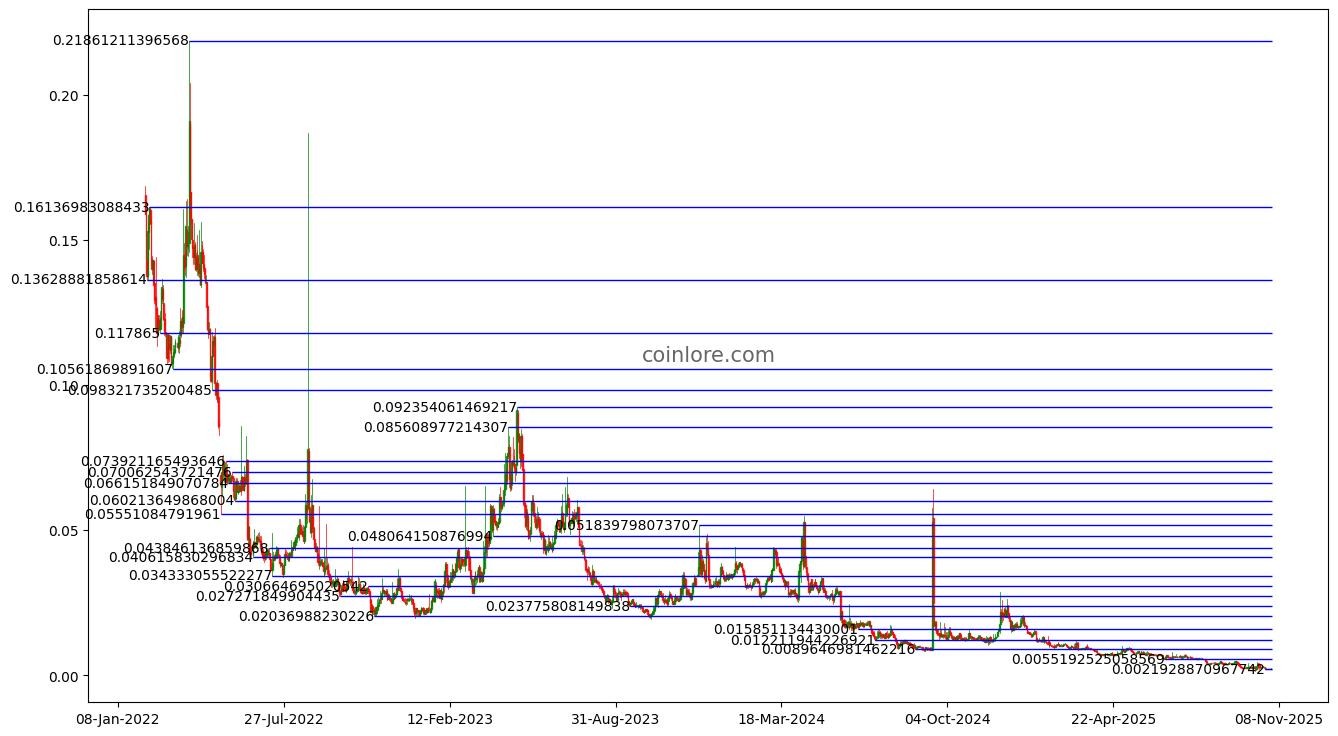 Niveles de soporte y de resistencia de Hyve