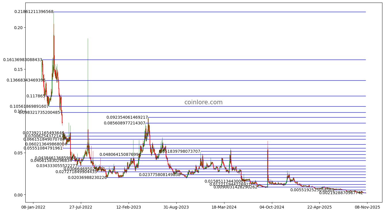 Hyve Support- und Widerstandsniveaus