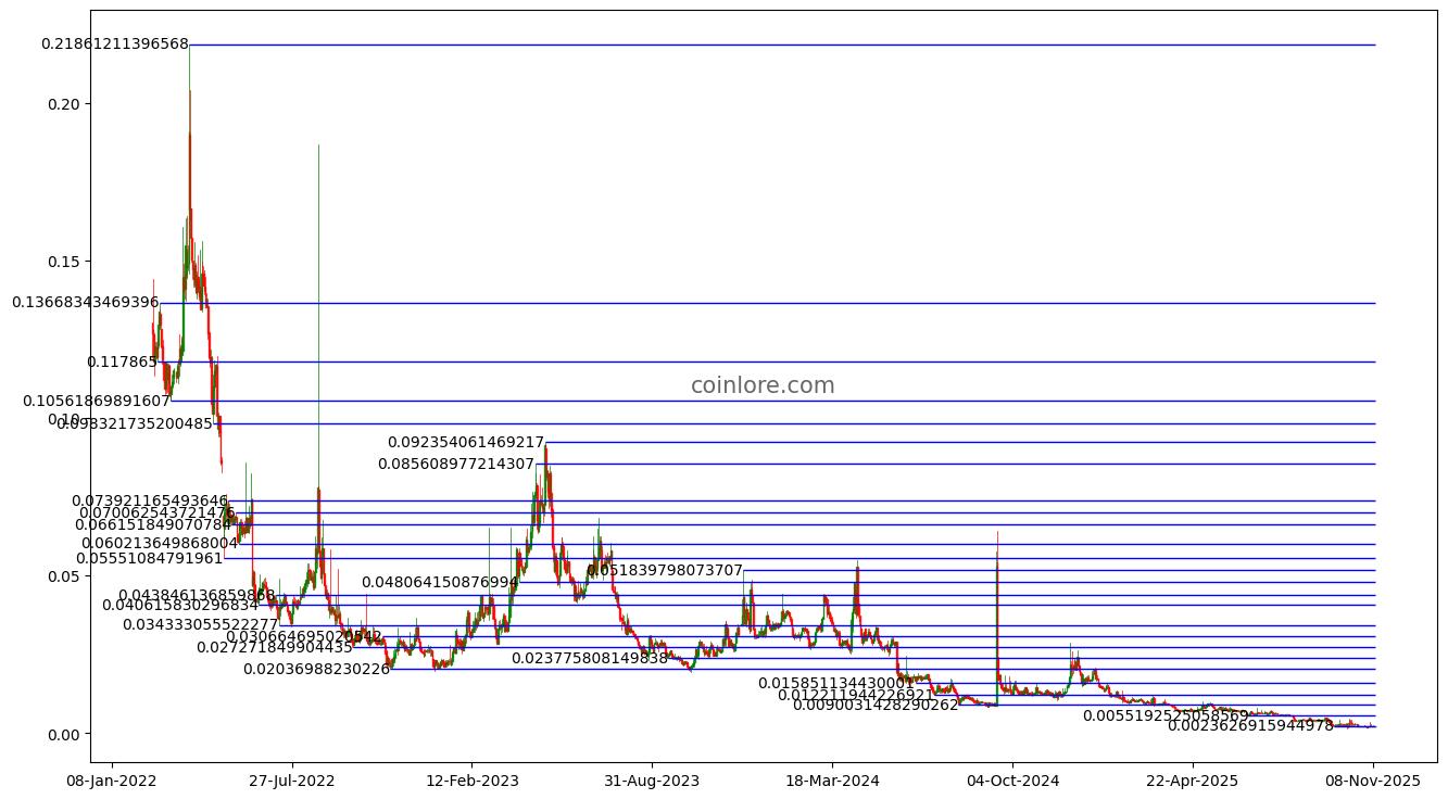 Hyve Support and resistance levels