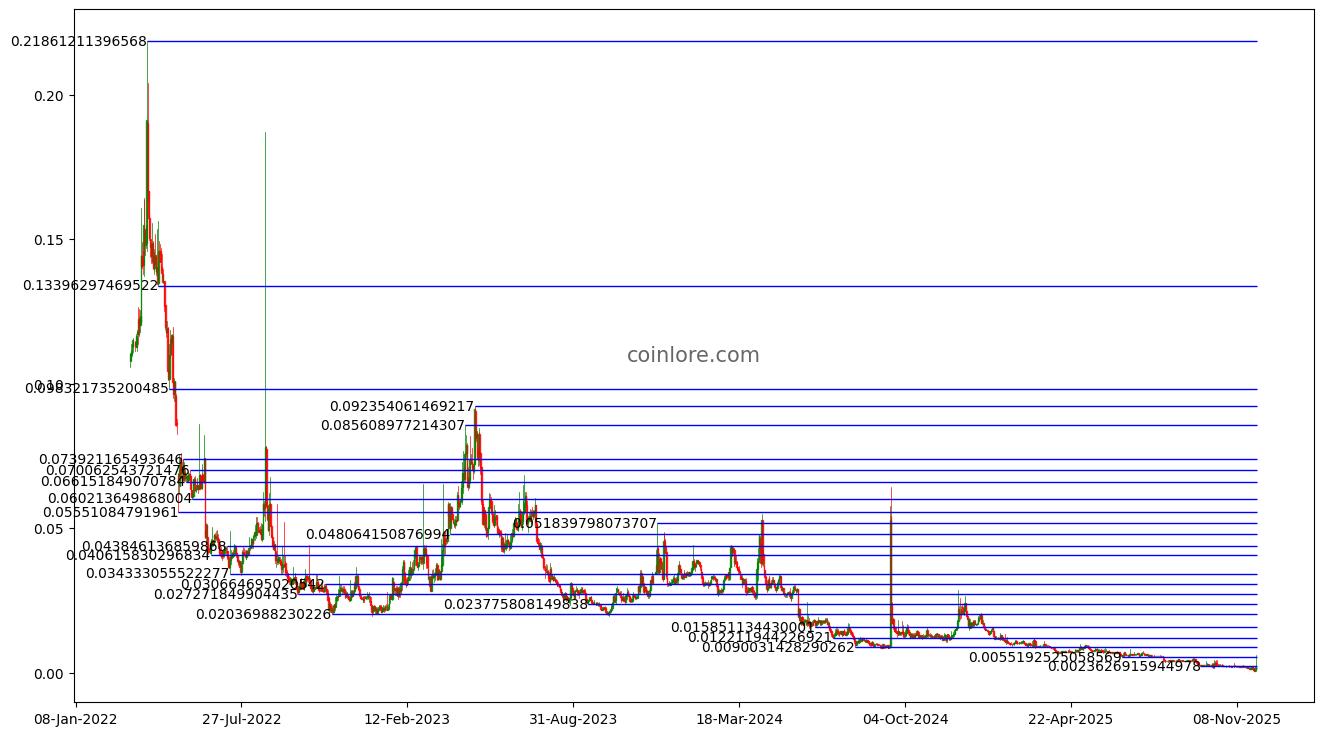 Hyve Support and resistance levels