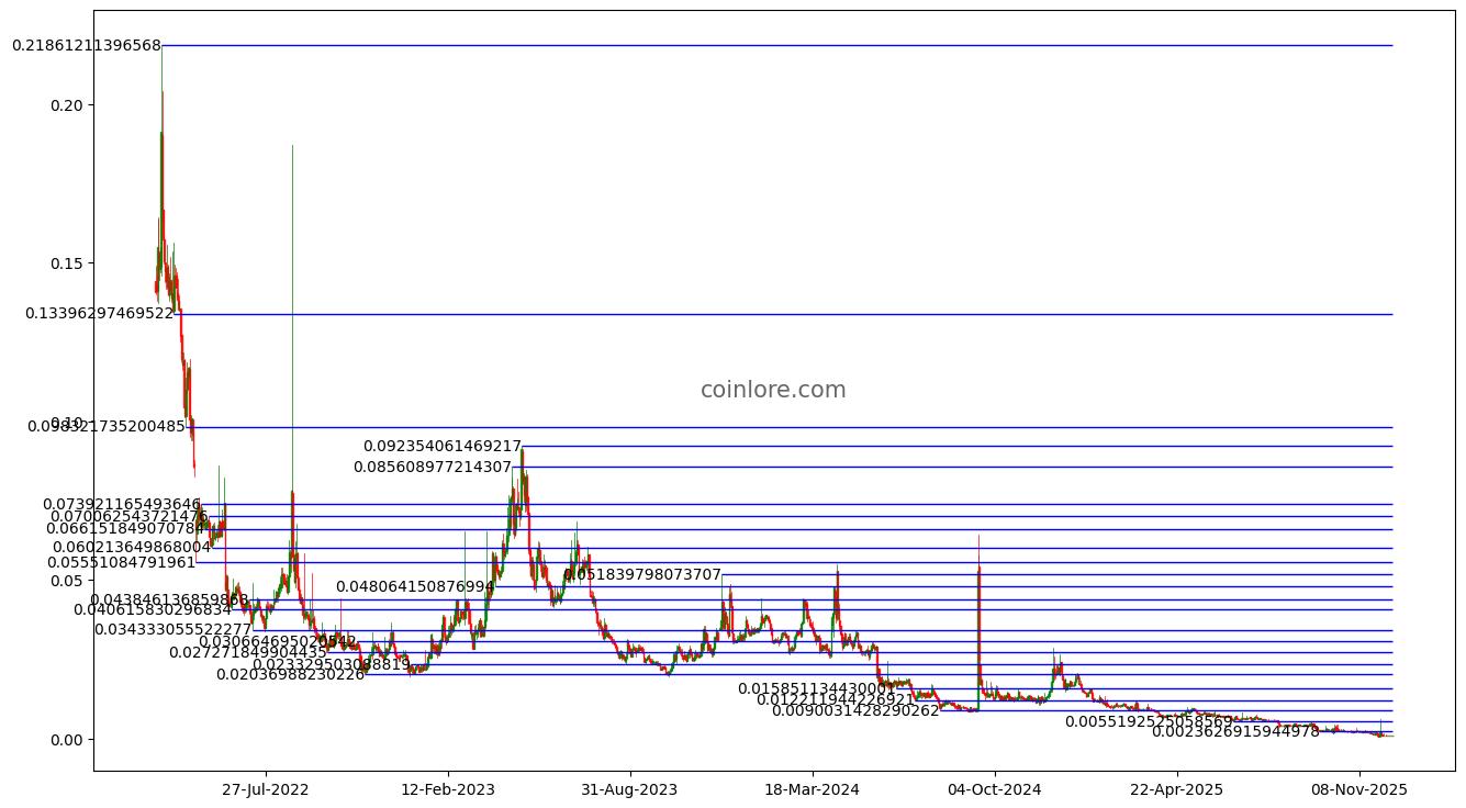 Niveles de soporte y de resistencia de Hyve