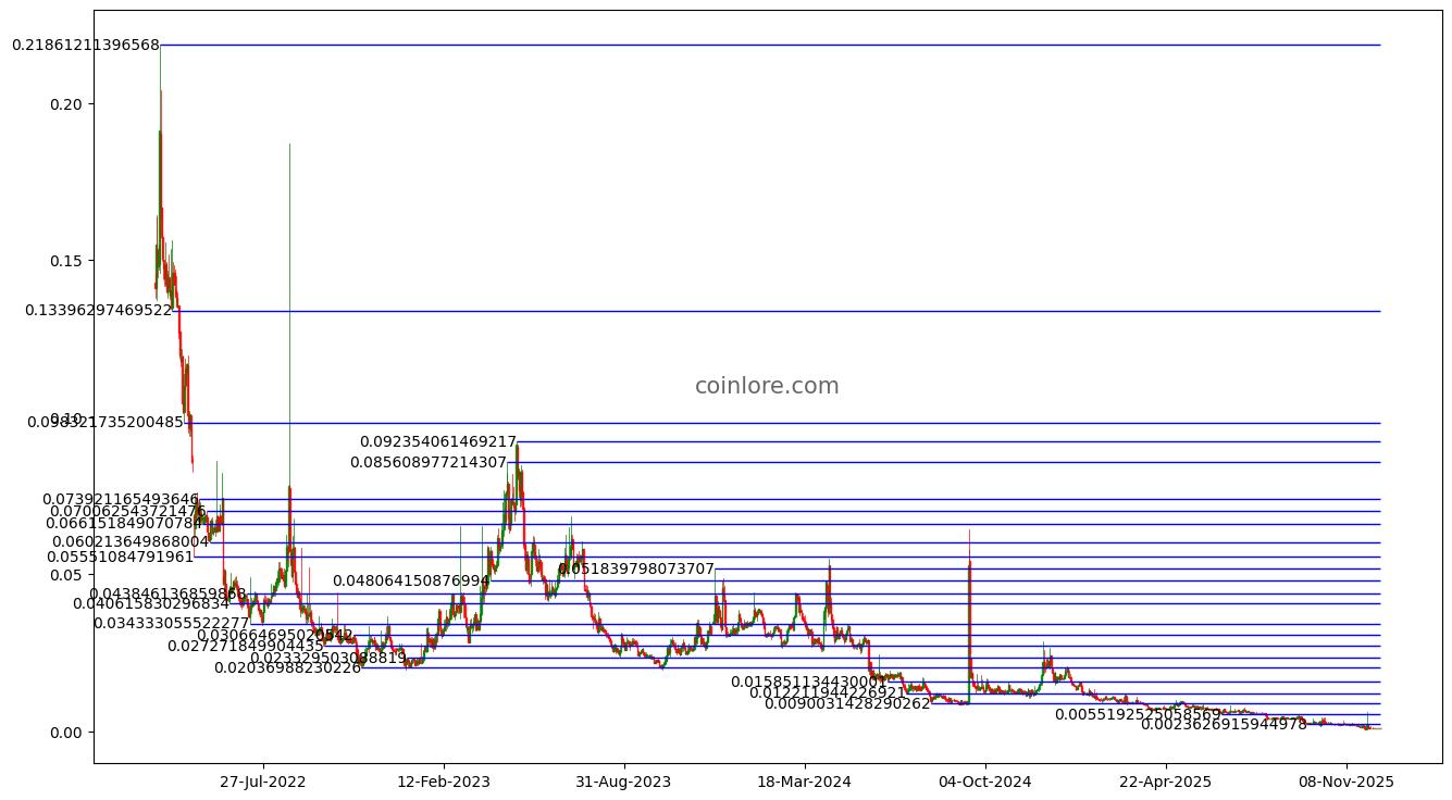 Hyve Destek ve Direnç Seviyeleri