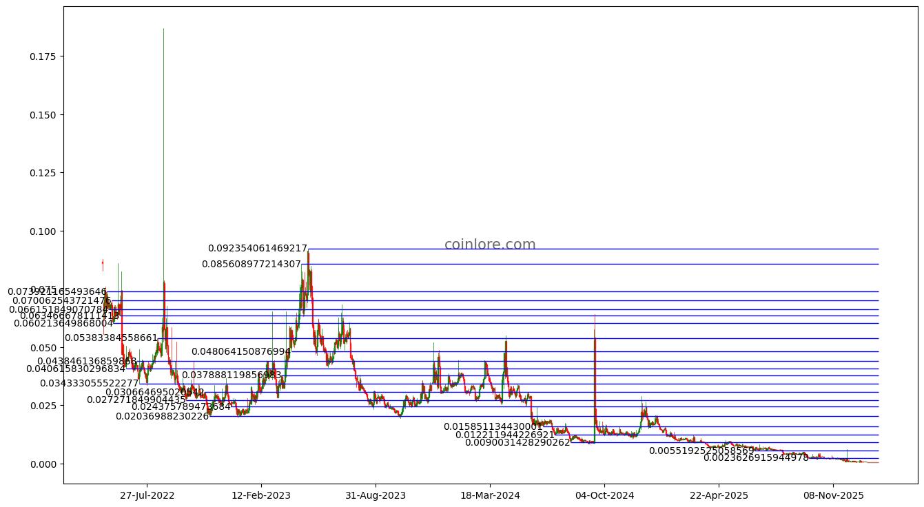 Niveles de soporte y de resistencia de Hyve