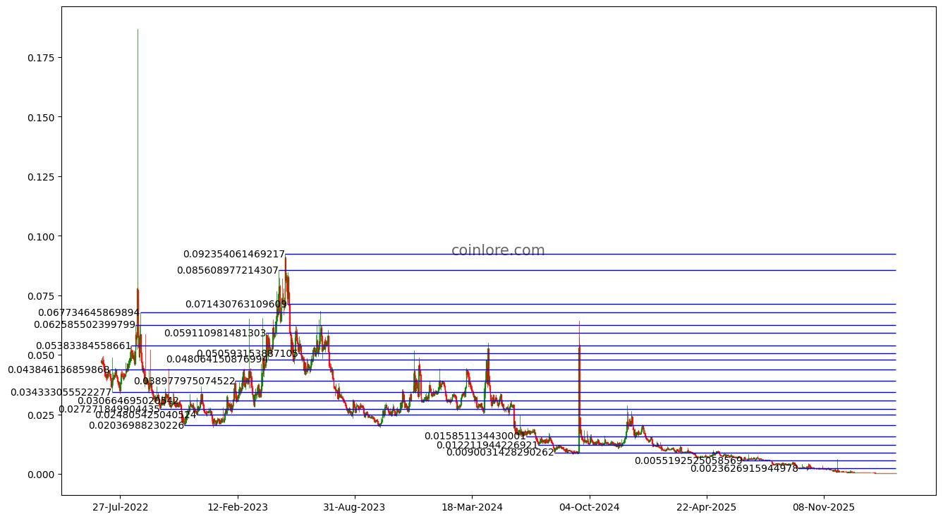 Niveles de soporte y de resistencia de Hyve