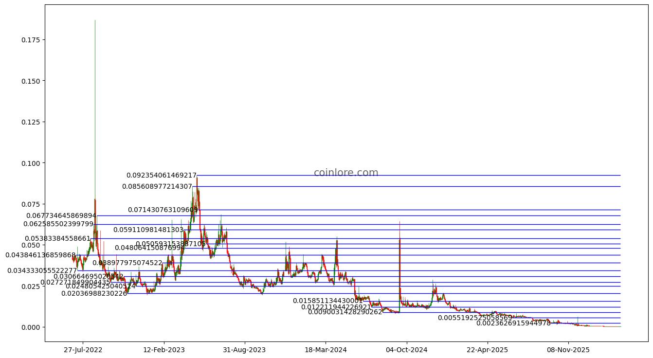 Hyve Destek ve Direnç Seviyeleri