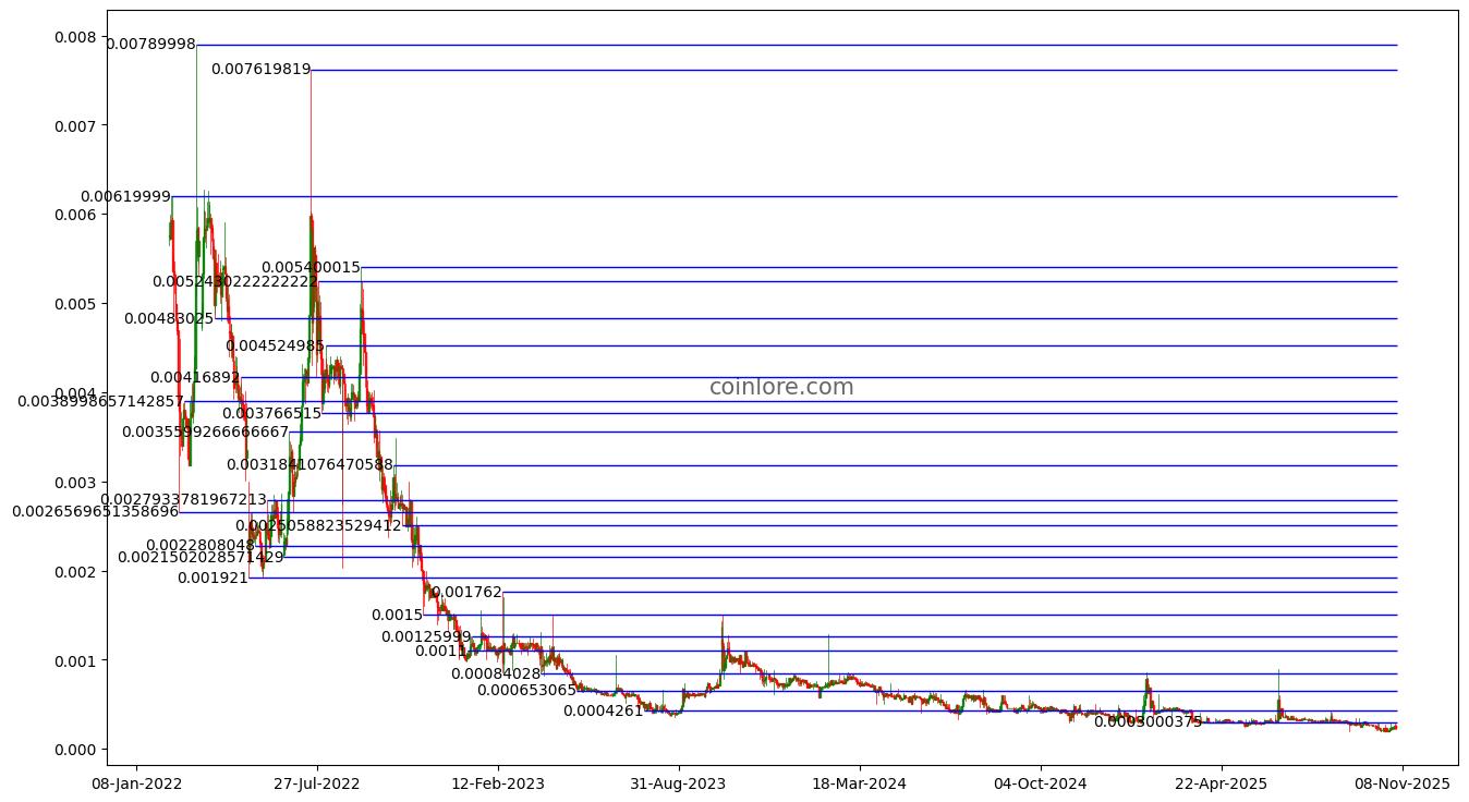HZM Coin уровни поддержки и сопротивления