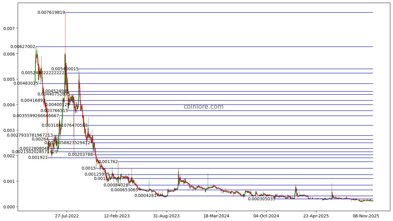 HZM Coin Support and resistance levels