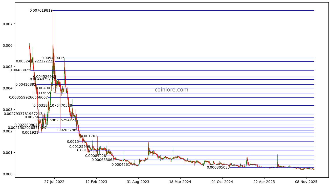 HZM Coin уровни поддержки и сопротивления