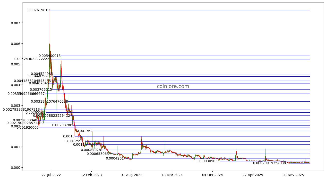 HZM Coin уровни поддержки и сопротивления
