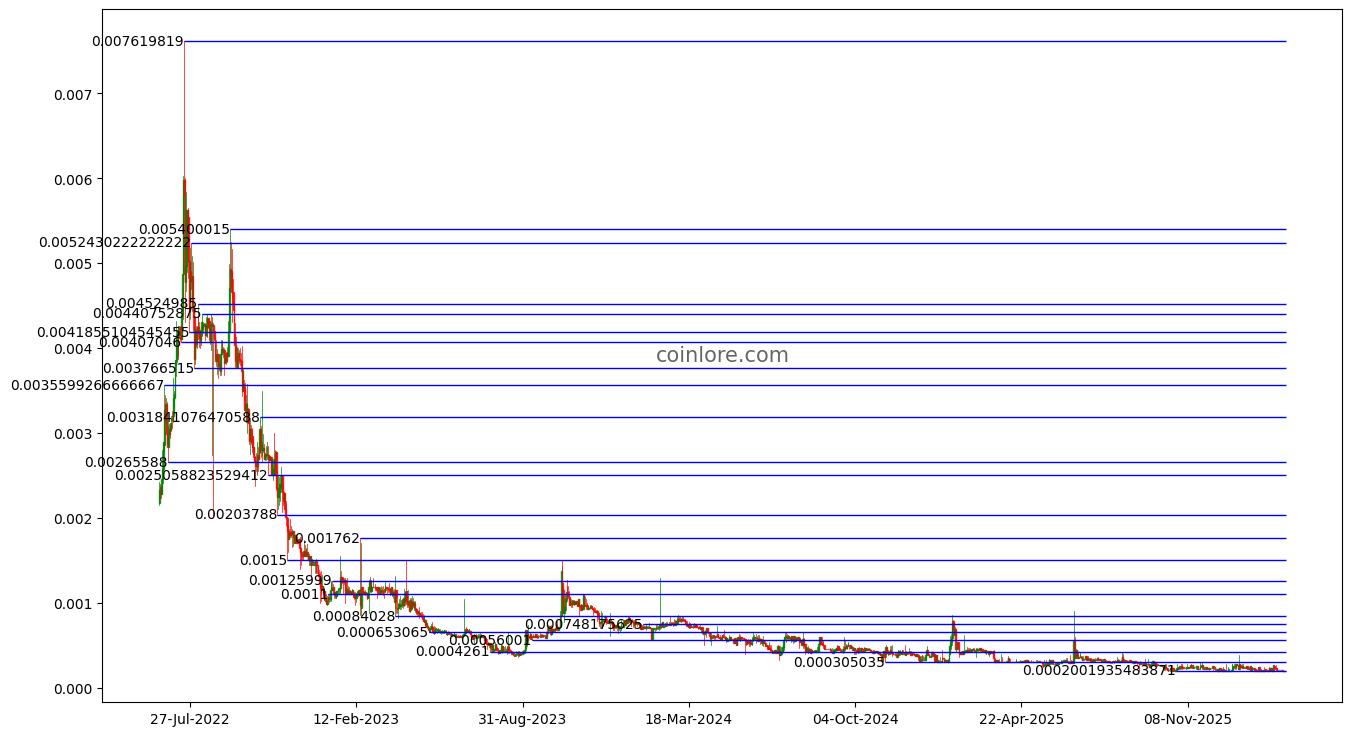 HZM Coin уровни поддержки и сопротивления