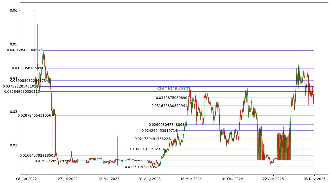 I-PRO TOKEN Support and resistance levels