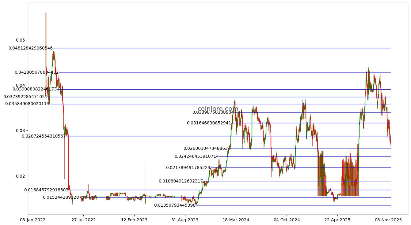 I-PRO TOKEN Support and resistance levels