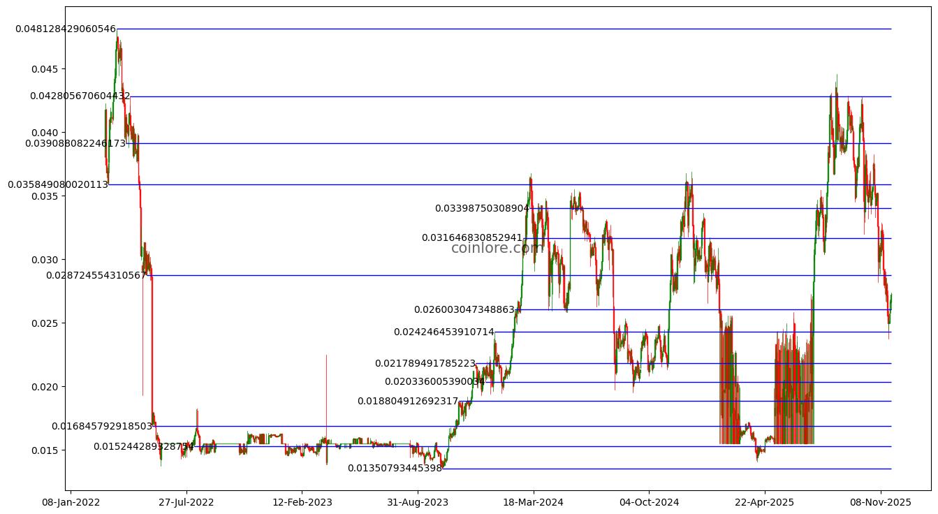 I-PRO TOKEN Support and resistance levels