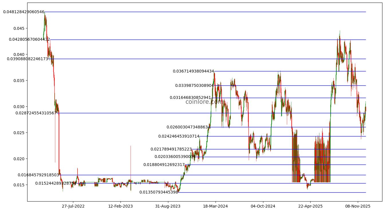 I-PRO TOKEN Support and resistance levels