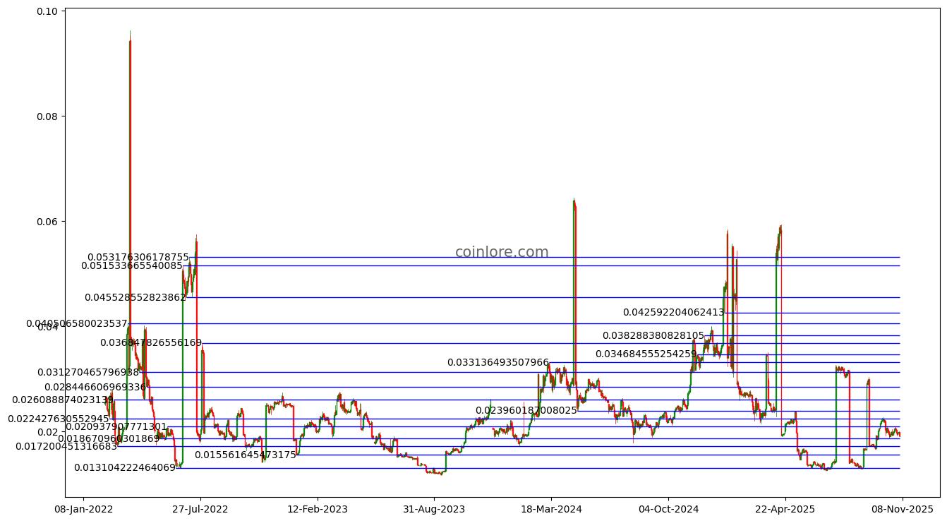 I0Coin Support and resistance levels