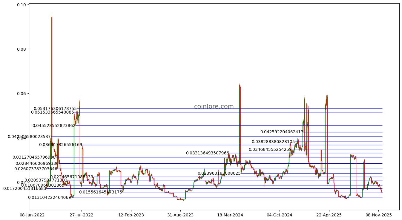 I0Coin Support and resistance levels