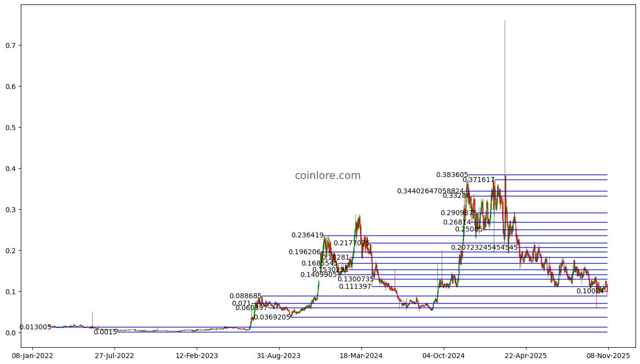 Iagon Support and resistance levels
