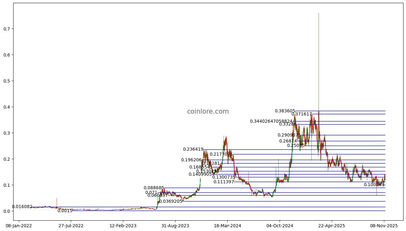 Iagon Support and resistance levels