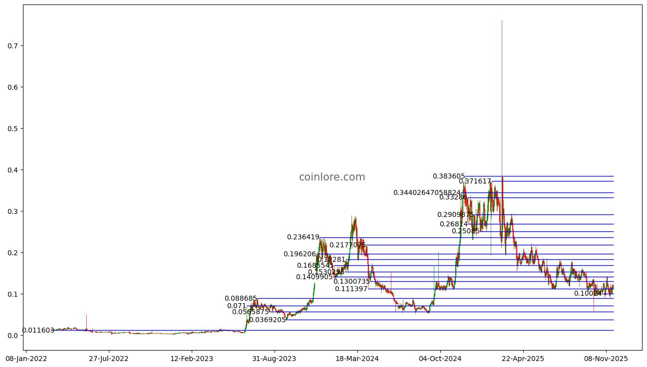 Iagon Support and resistance levels
