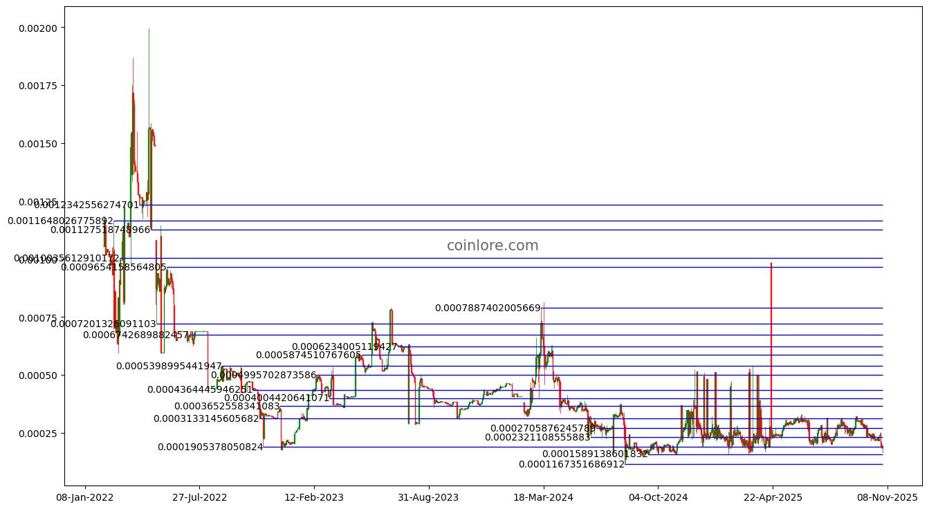 IBank Support and resistance levels