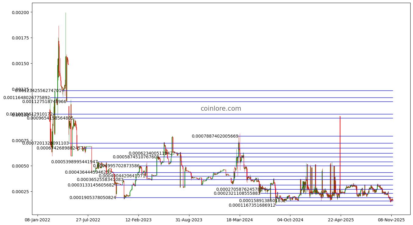 IBank Support and resistance levels