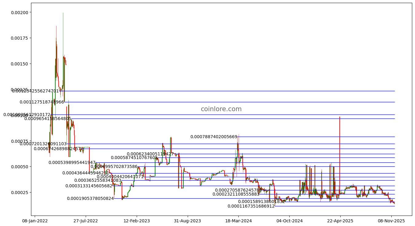 IBank Support and resistance levels