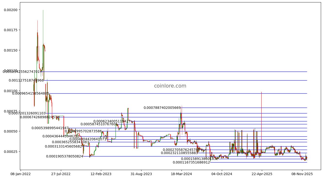 IBank Support and resistance levels