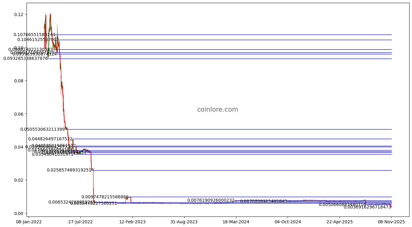 IBG Token Support and resistance levels
