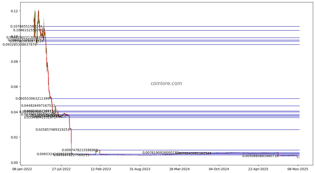 IBG Token Support and resistance levels