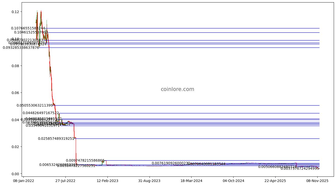 IBG Token Support and resistance levels
