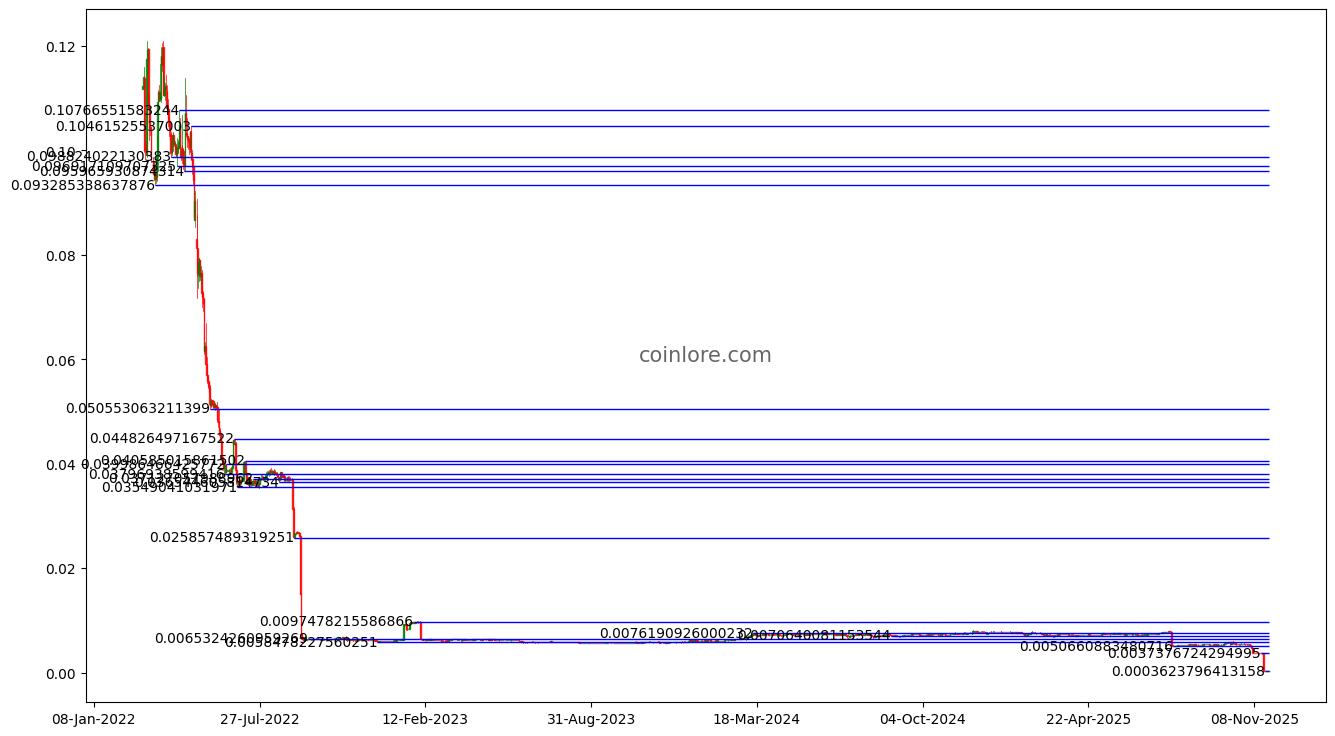 IBG Token Support and resistance levels