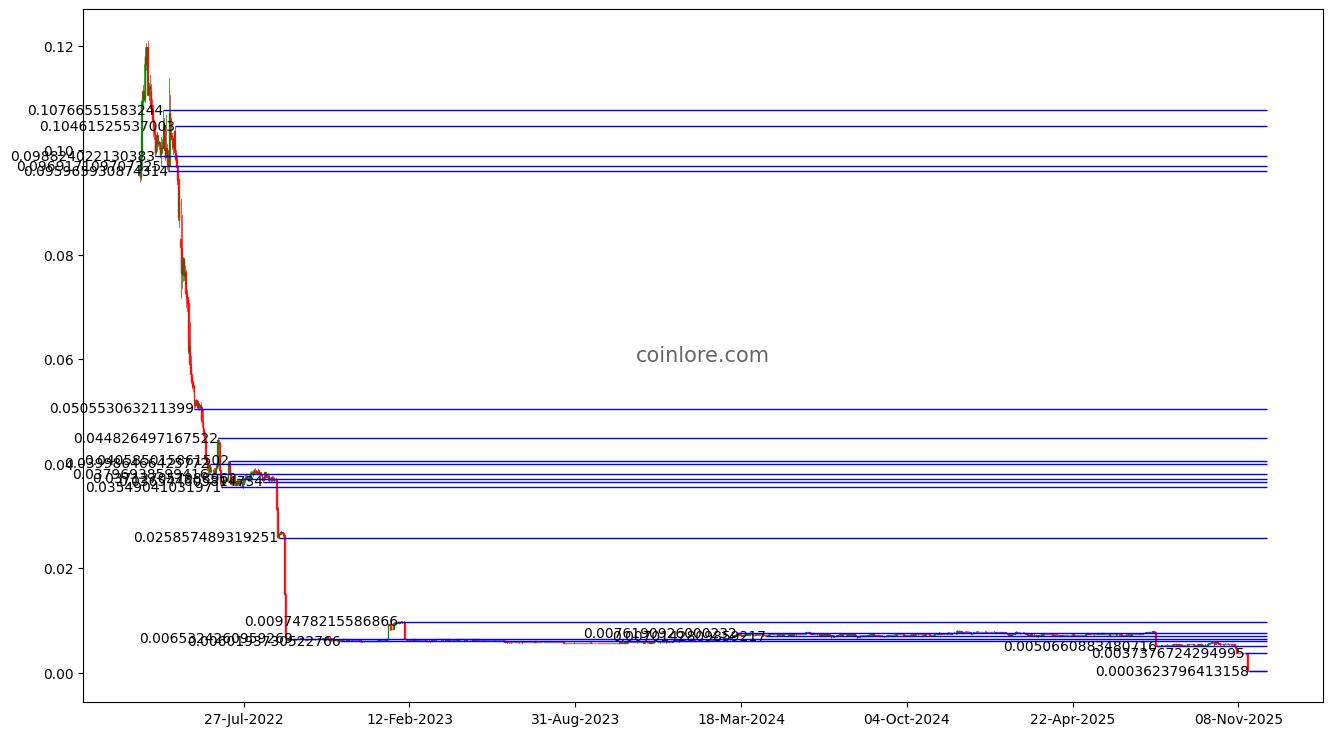 IBG Token Support and resistance levels
