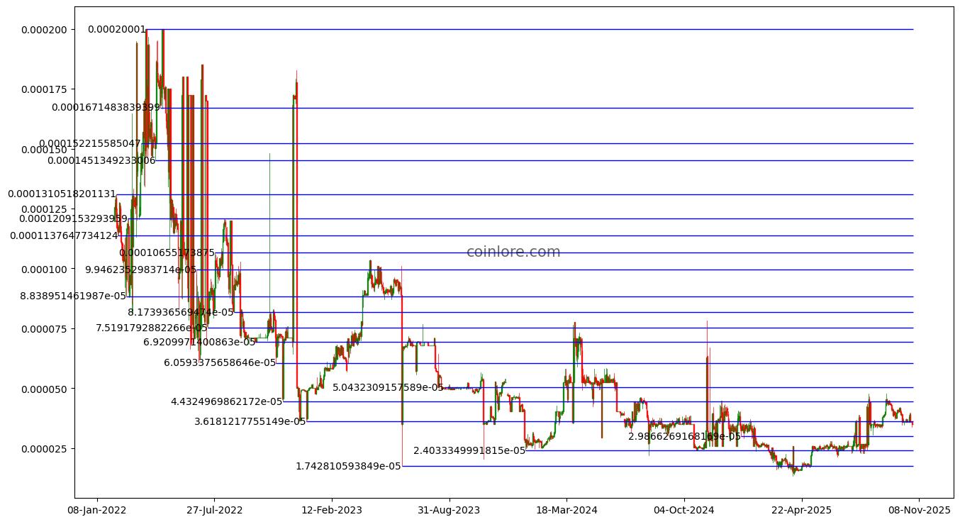 ICash Support and resistance levels