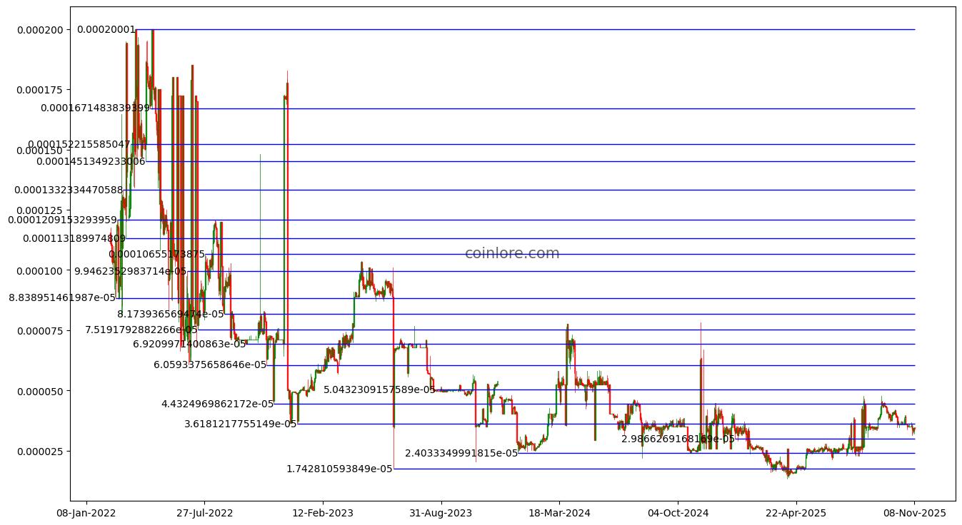 ICash Support and resistance levels