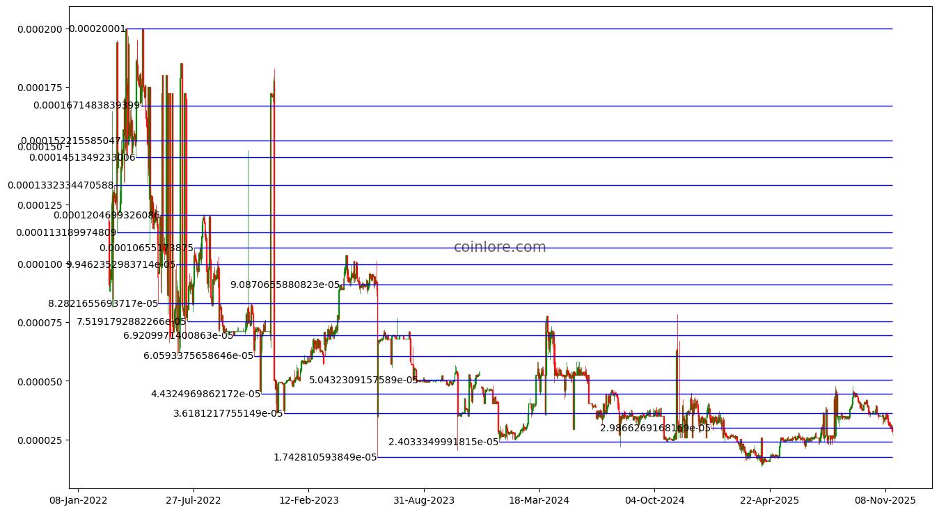 ICash Support and resistance levels