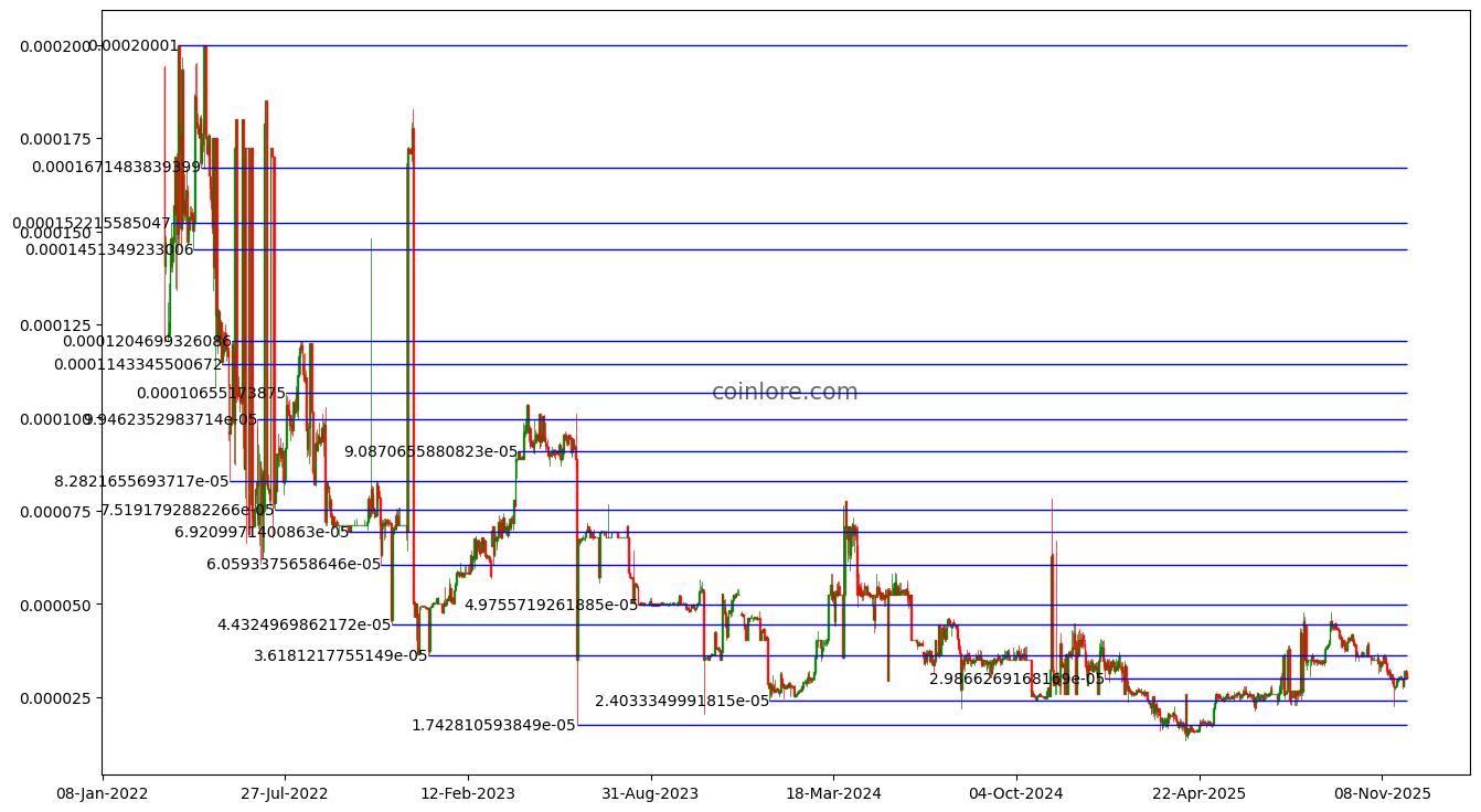 ICash Support and resistance levels