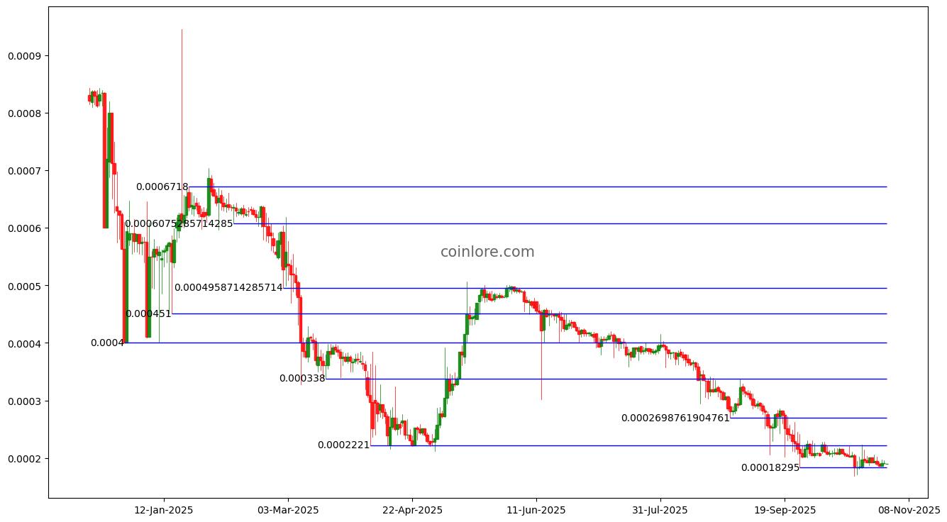 Niveles de soporte y de resistencia de ICB Network