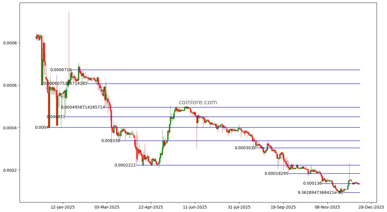 Niveles de soporte y de resistencia de ICB Network