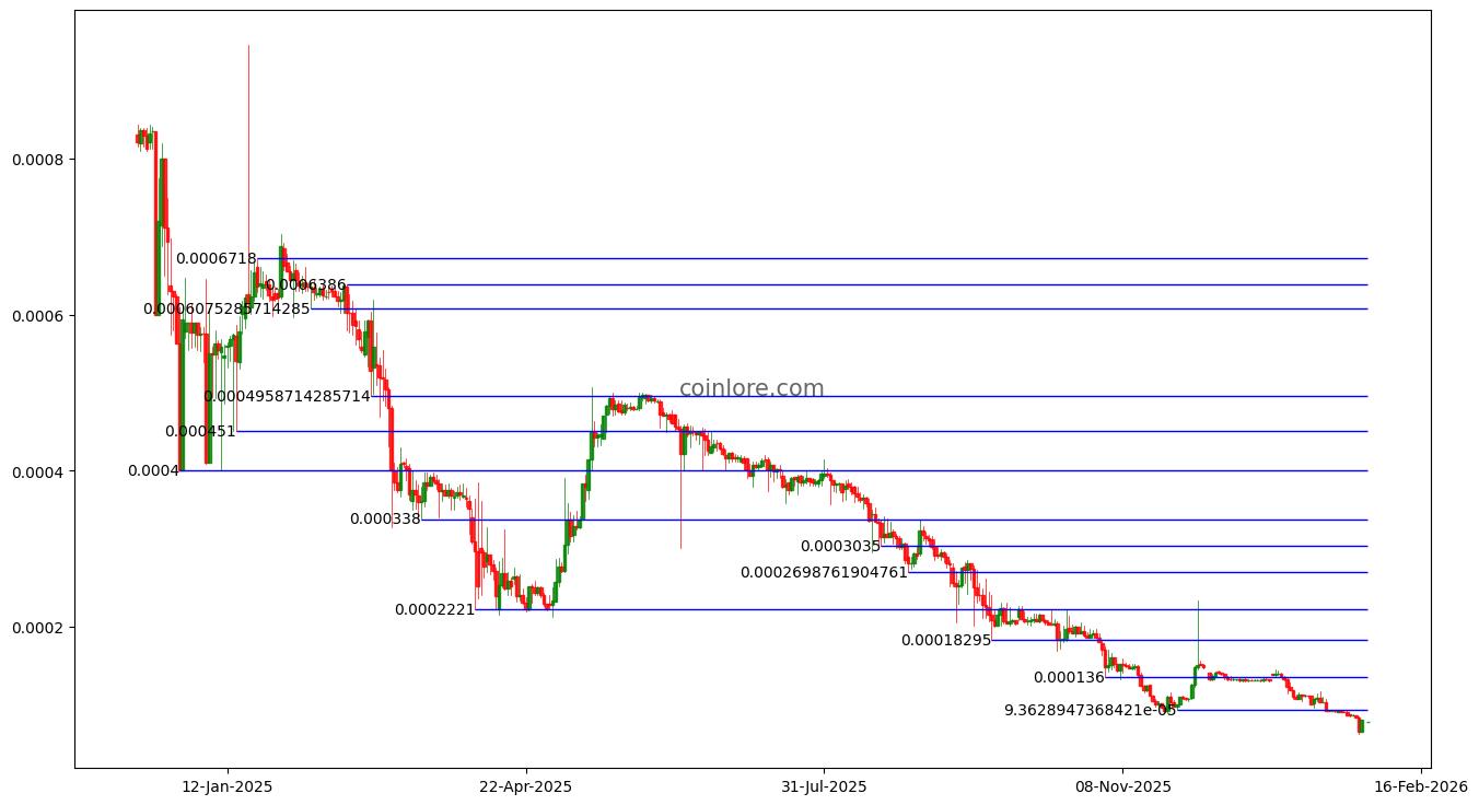 Niveles de soporte y de resistencia de ICB Network
